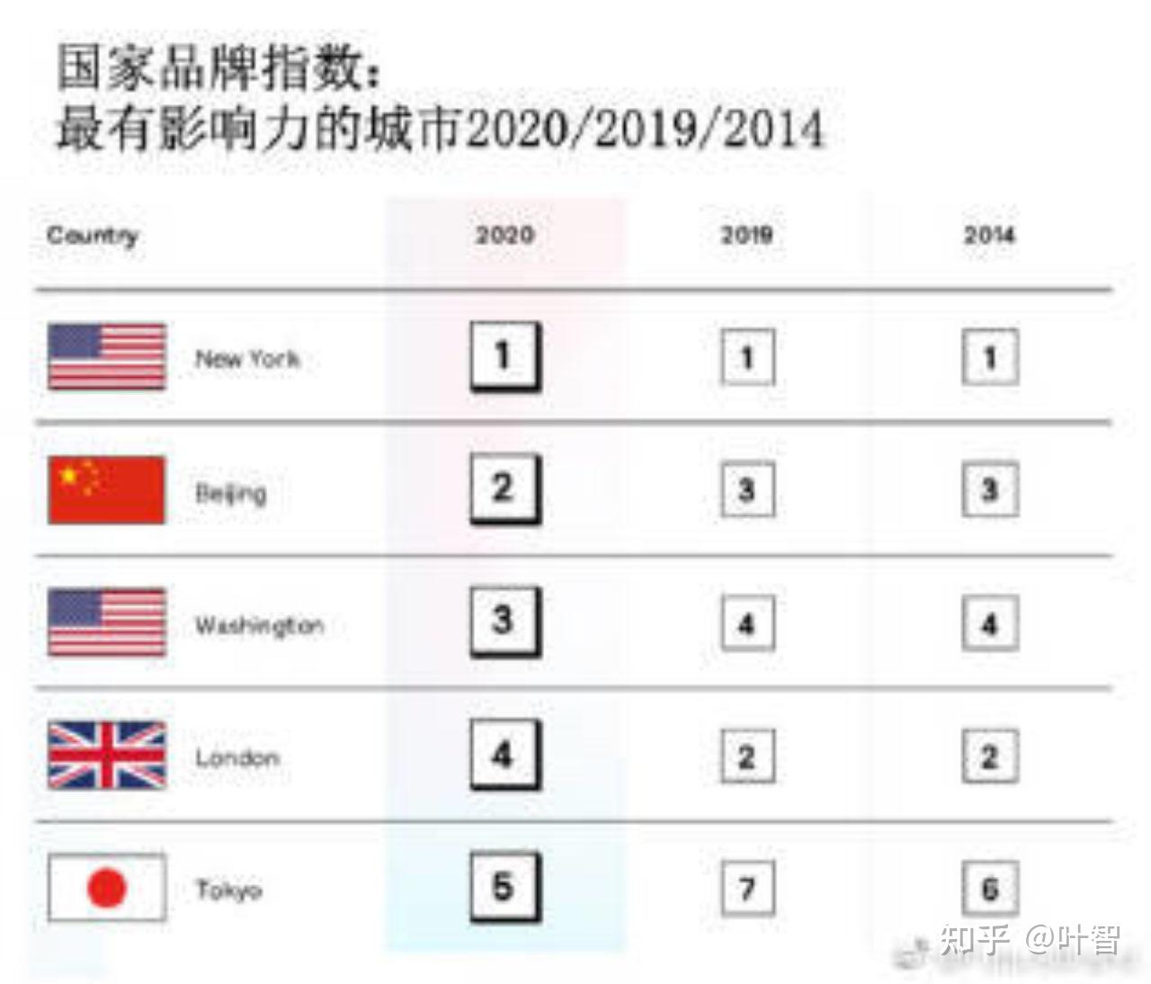 FutureBrand发布《2020年国家品牌指数》，新增应对疫情能力指标 - 知乎