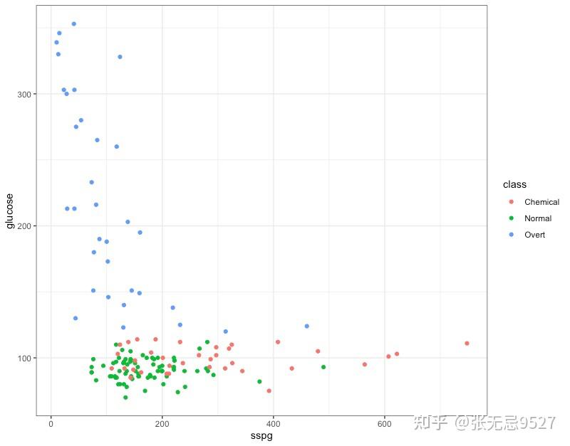 《机器学习实战——使用R、tidyverse和mlr》mlr3包更新——1之kNN - 知乎