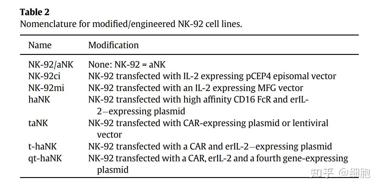 NK-92细胞系解读之二：NK-92细胞用于肿瘤治疗进展 - 知乎