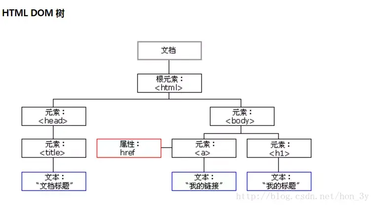 DOM【介绍、HTML中的DOM、XML中的DOM】 - 知乎