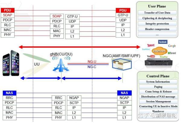 5G SA基本信令流程及45G互操作信令详解 - 知乎