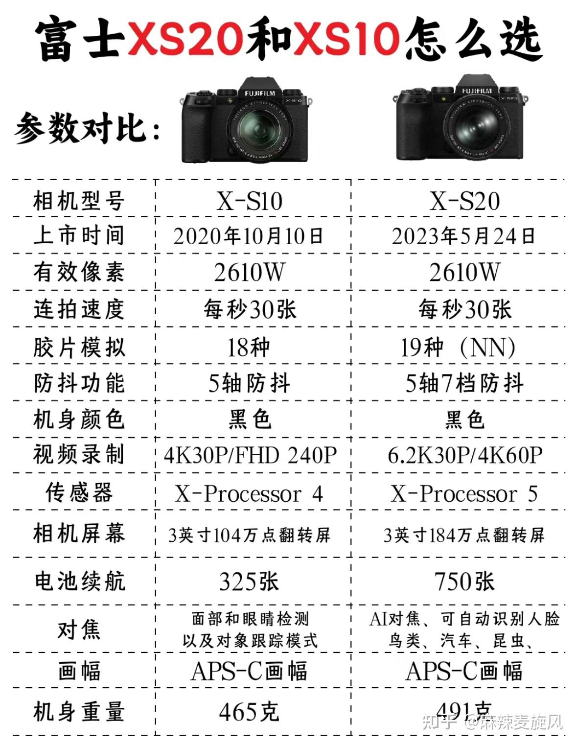 2024年富士相机到底选哪个？简单聊聊XS20、XT50、X100VI、XT5、XT30 II、XH2等几款热门相机。