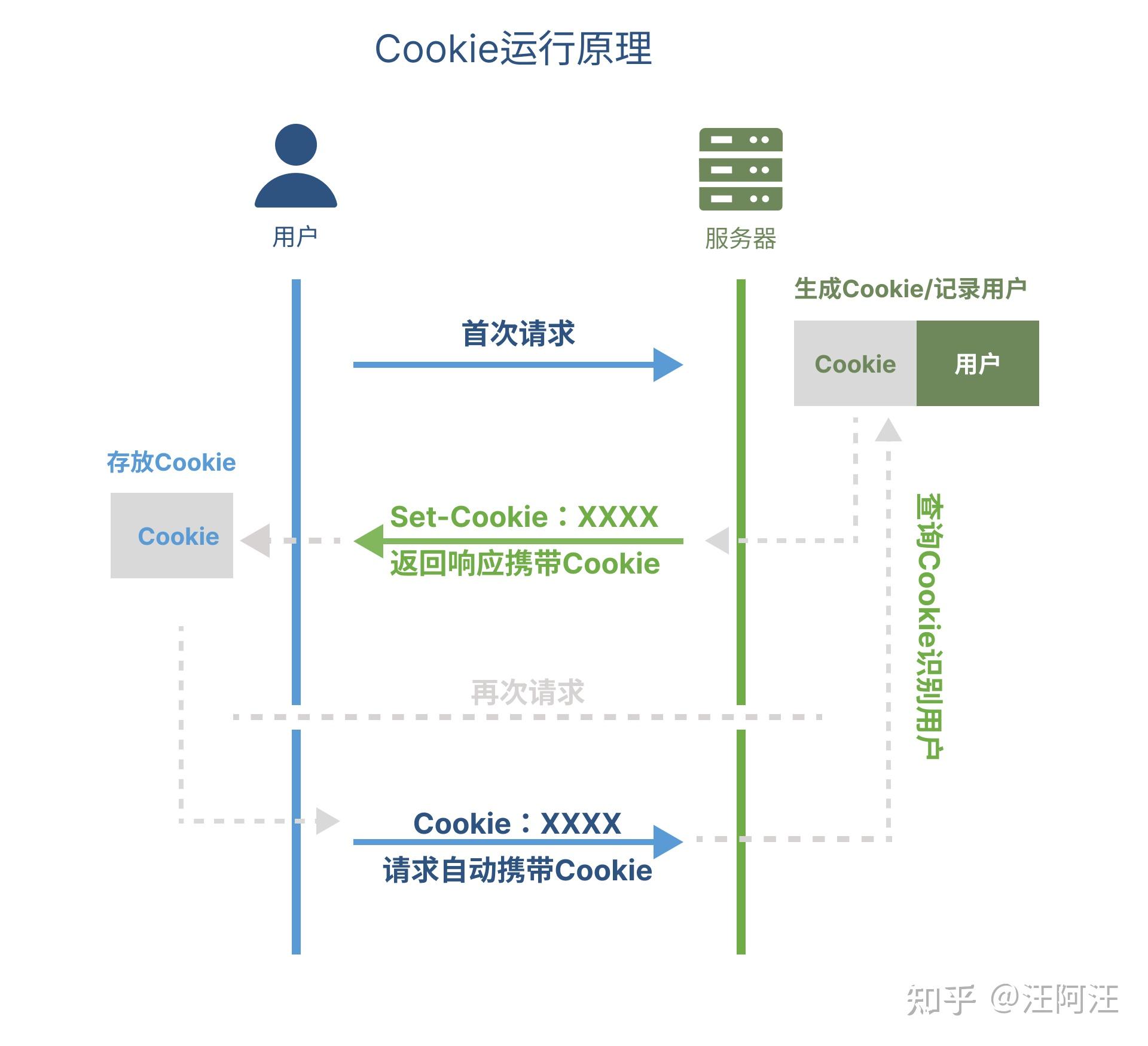 【HTTP完全注解】一文重新认识Cookie - 知乎