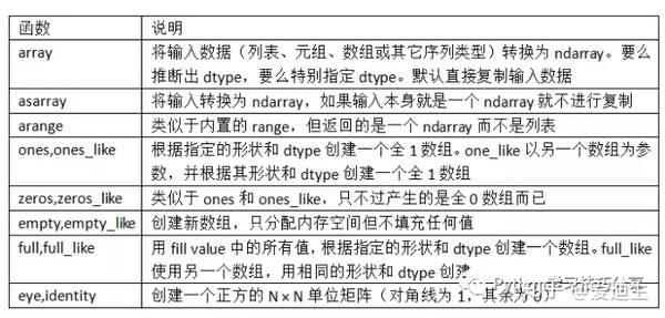 Python数据分析类库系列 Numpy之如何建立一个多维数组（2）