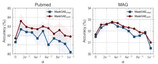 KDD'23 | MaskGAE：图自编码器背后的掩码机理 - 知乎