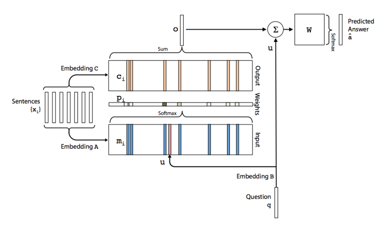 记忆网络之End-To-End Memory Networks - 知乎