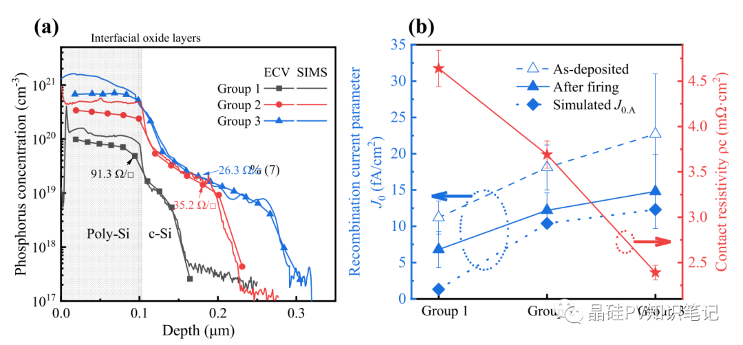 N-TOPCon 掺杂 poly-Si 膜层中磷掺杂研究 - 知乎
