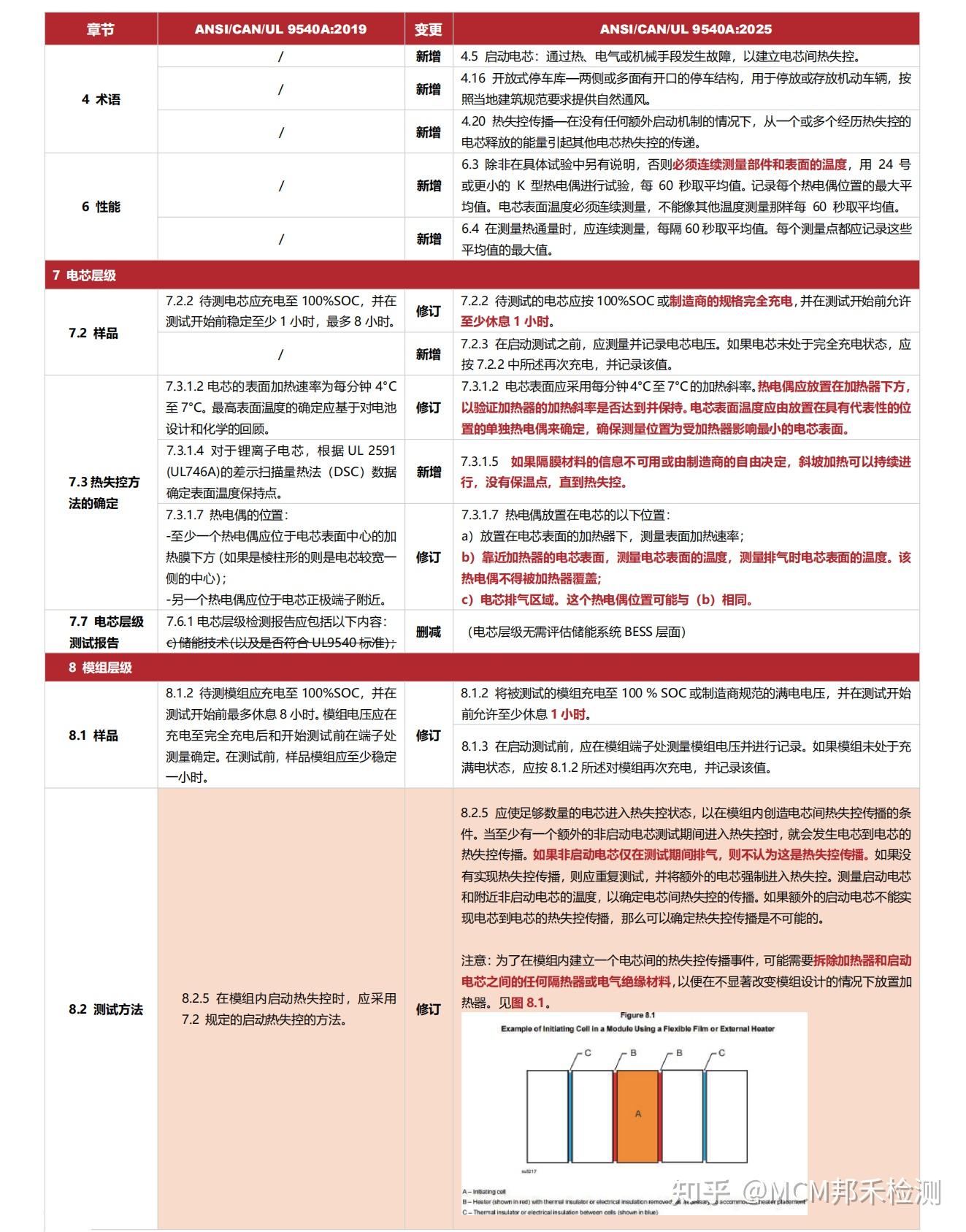 ANSI/CAN/UL 9540A:2025 新版解析 - 知乎