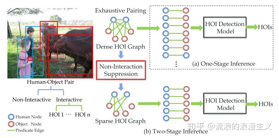 【论文详解】Transferable Interactiveness Knowledge - 知乎