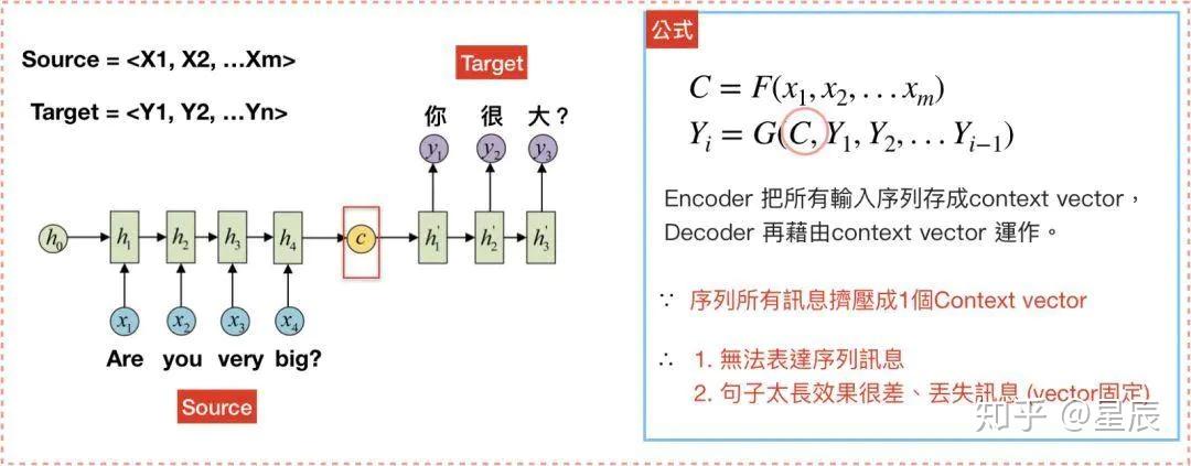 从Seq2seq到Attention模型 - 知乎