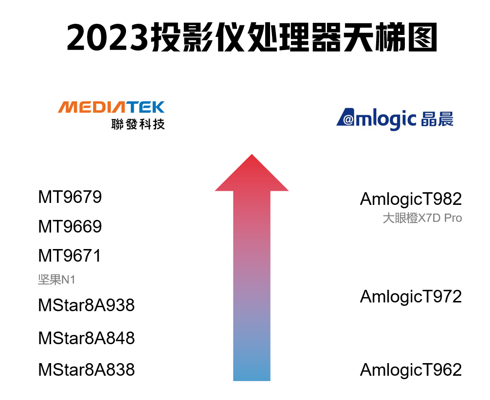卷王大战，3000价位的坚果N1和大眼橙X7D Pro怎么选？ - 知乎