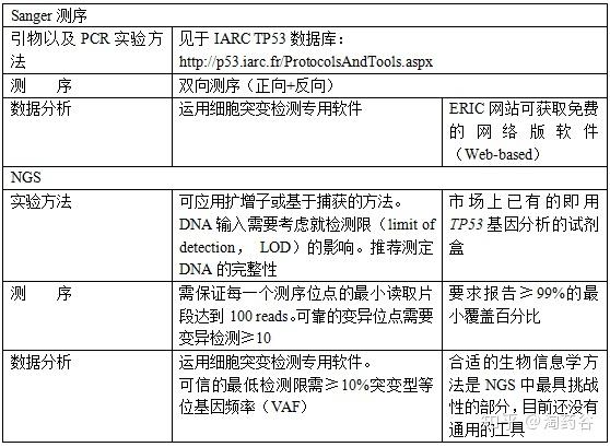 肿瘤医生应该知道的生物标志物之：TP53基因突变，17p片段缺失 - 知乎