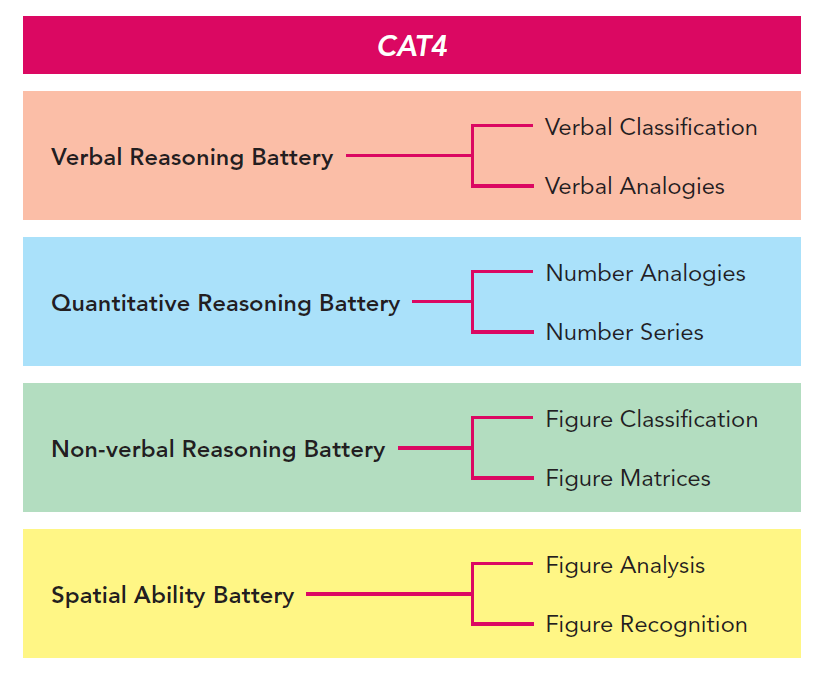 英国私校&国际学校都在用，CAT4测试一文读懂。 - 知乎