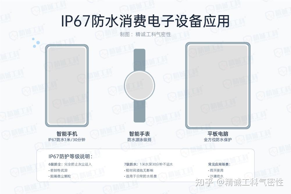 收藏｜IP67防水等级测试怎么做？测试标准、方法、注意事项全解析 - 知乎