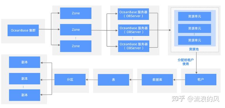 OceanBase系列：18、OceanBase的一些基础概念 - 知乎