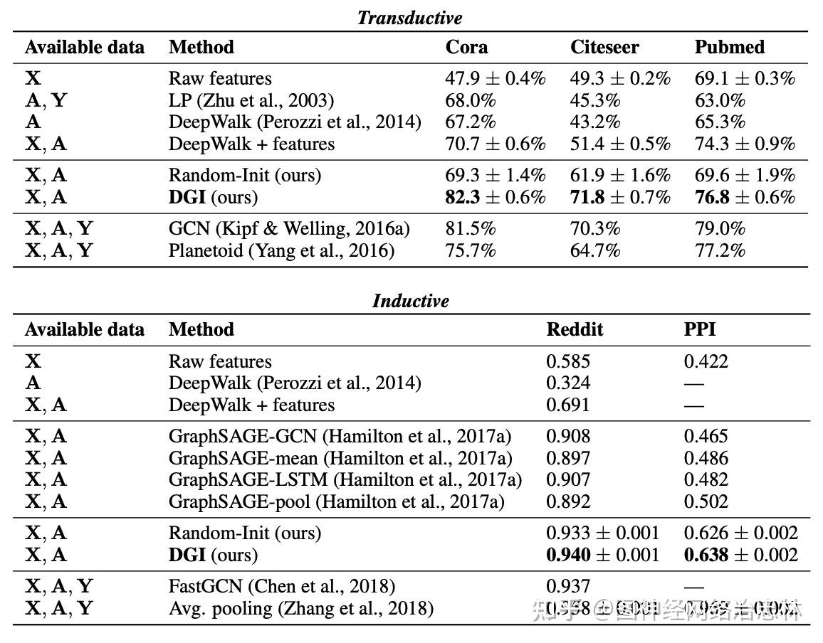 图对比学习 ：DGI（DEEP GRAPH INFOMAX） - 知乎