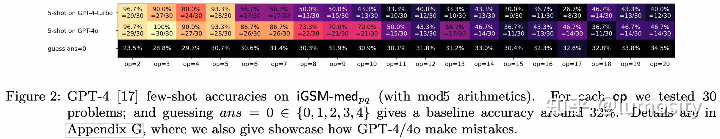 LLM: Physics of Language Models, part 2, Grade-School Math - 知乎