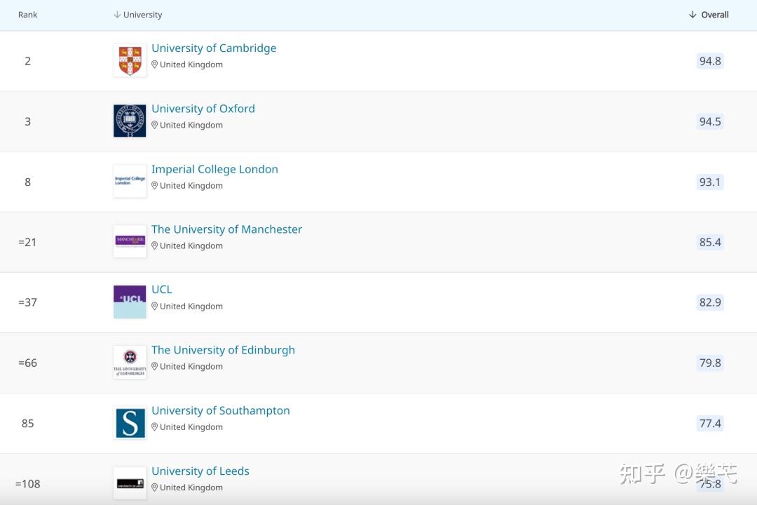 2022QS最受中国申请者欢迎的英国高性价比大学有哪些？ - 知乎