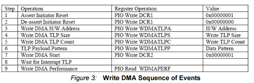 PCIe Bus Master DMA- Xilinx XAPP1052 - 知乎
