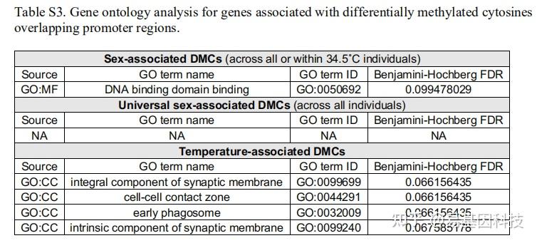 易基因｜TSD物种全基因组DNA甲基化模式对孵育性别和过去孵育温度的响应 | 性别决定 - 知乎