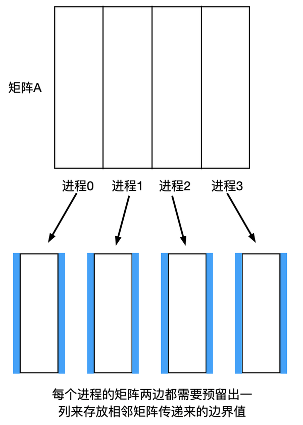 两小时入门mpi与并行计算（五）：对等模式（实现jacobi迭代的并行计算） 知乎