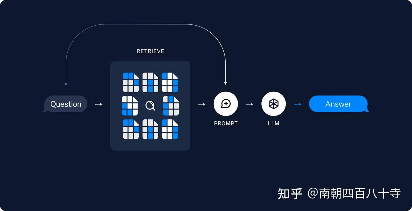 LLM-RAG(Retrieval-Augmented Generation)-优化搜索引擎 - 知乎