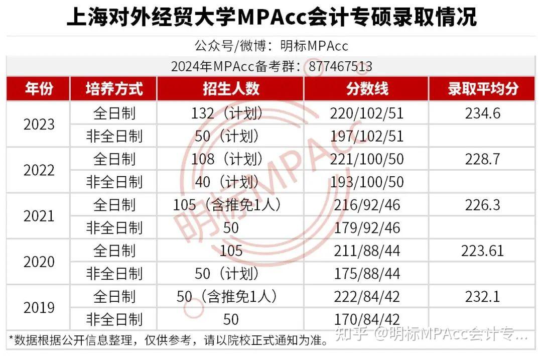 2019-2023上海对外经贸大学MPAcc招生录取分析(复试分数线、复试内容、复试参考书、复录比） - 知乎