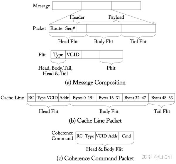 《片上网络》笔记（五）：流量控制 - 知乎