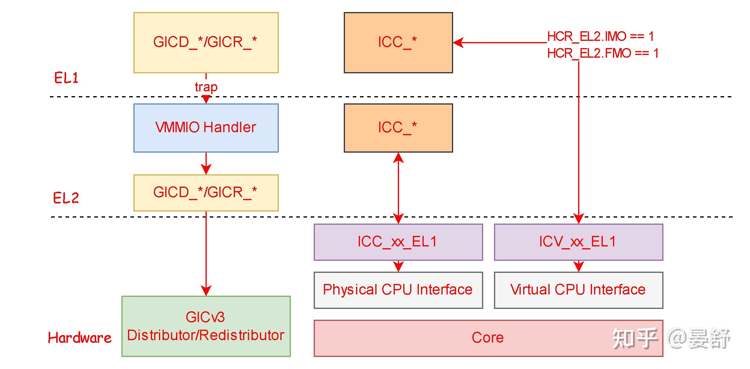从零开始写一个Hypervisor [九] - 知乎