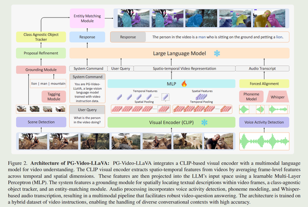 PG-Video-LLaVA: Pixel Grounding Large Video-Language Models-全文解读+翻译 - 知乎