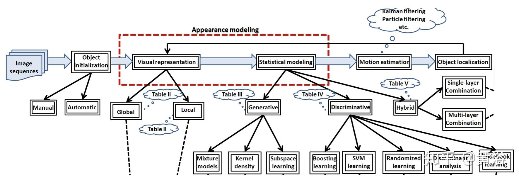 自动驾驶中的目标跟踪方法 - 知乎