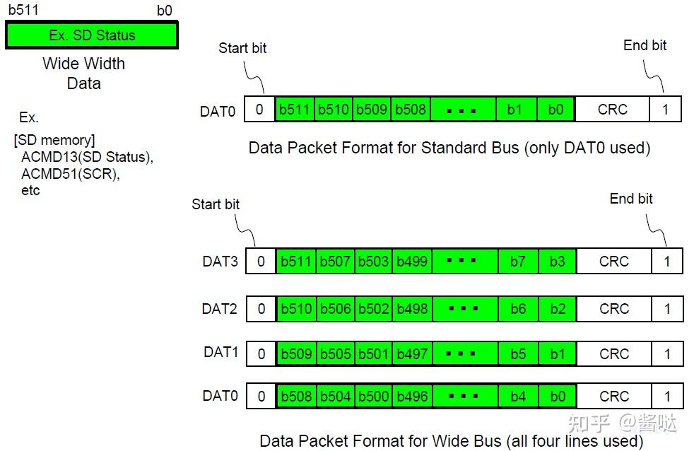 STM32外设SDIO和SD卡的配置 - 知乎