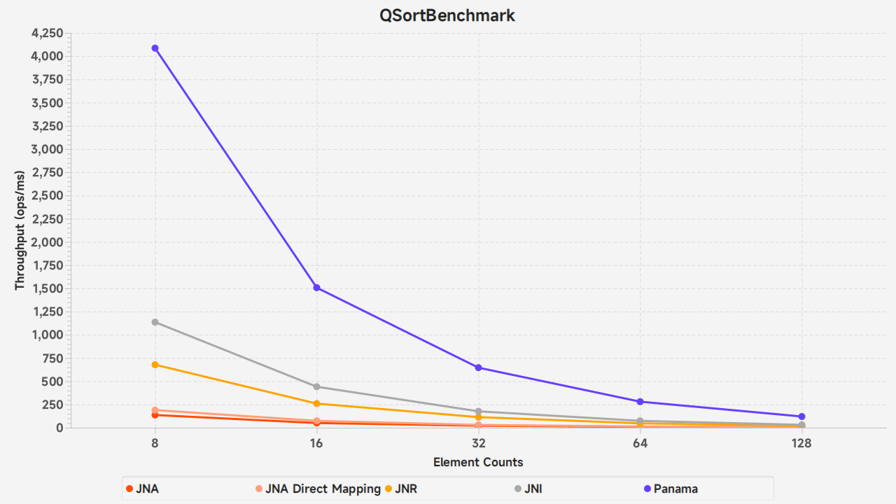 Java 21 FFI 性能测试 —— Panama vs JNI/JNA/JNR - 知乎