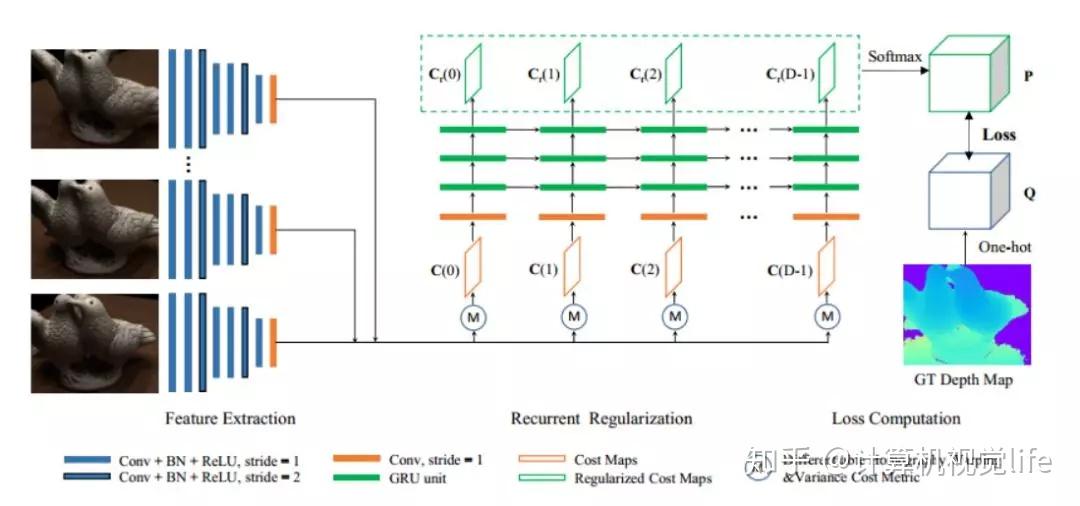 CVPR2019 | R-MVSNet: 一个高精度高效率的三维重建网络 - 知乎