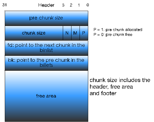 Linux堆内存管理深入分析（上） - 知乎