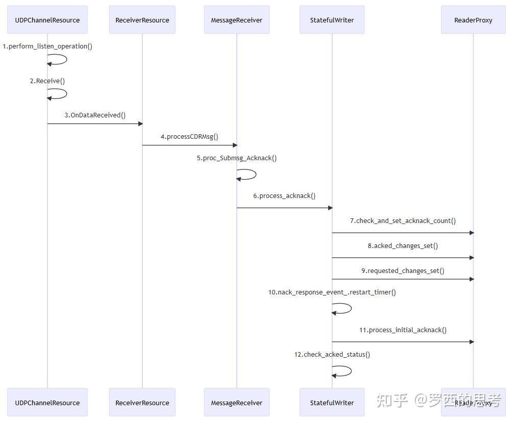 FastDDS 源码解析（二十）处理acknack消息 - 知乎