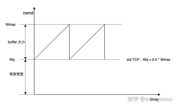 TCP 与 bufferbloat - 知乎