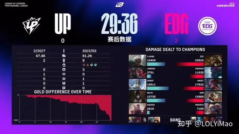 2025LPL第三赛段EDG 2-0 UP - 知乎