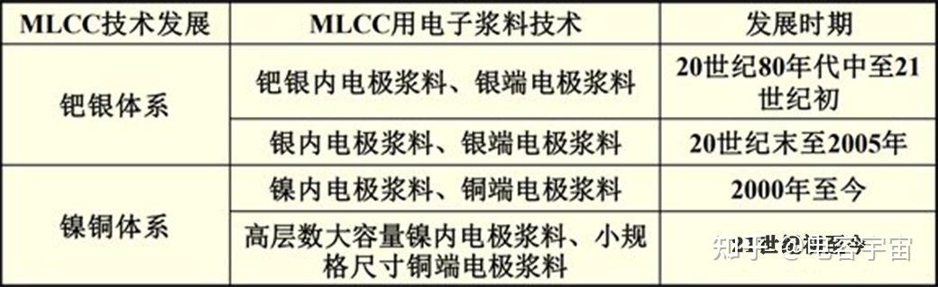 MLCC电极浆料核心——金属粉末 - 知乎