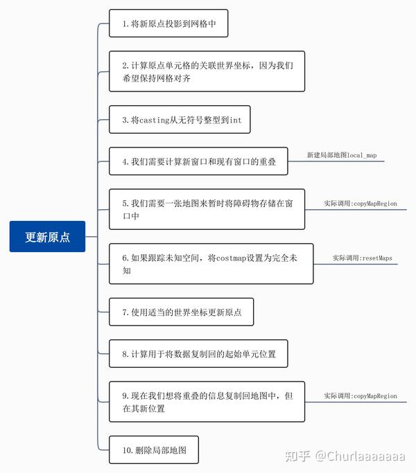 costmap_2d:costmap_2d介绍 - 知乎