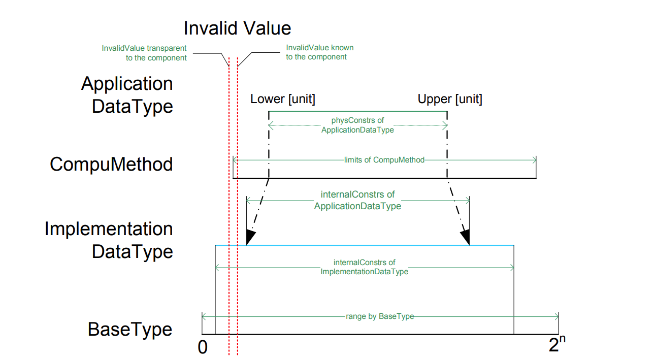 AUTOSAR Data Type 知识点笔记