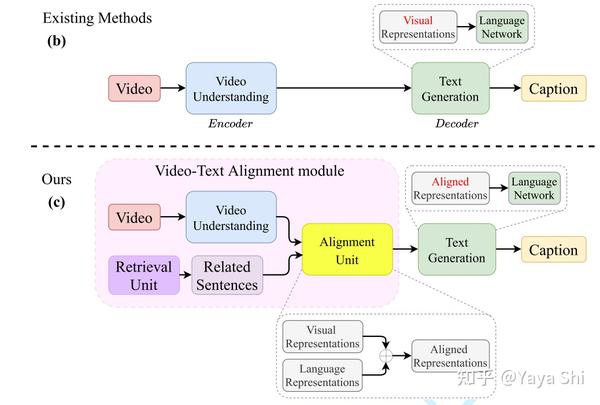 Video Captioning 总结与展望 - 知乎