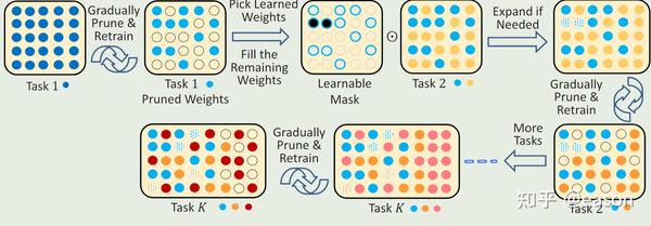 Compacting, Picking and Growing for Unforgetting Continual Learning - 知乎