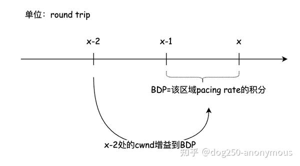 The math behind dynamics of TCP BBR - 知乎