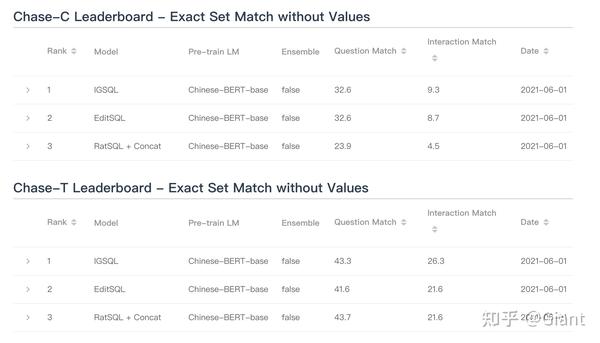 ACL 2021 ｜ CHASE:首个跨领域多轮Text2SQL中文数据集 - 知乎