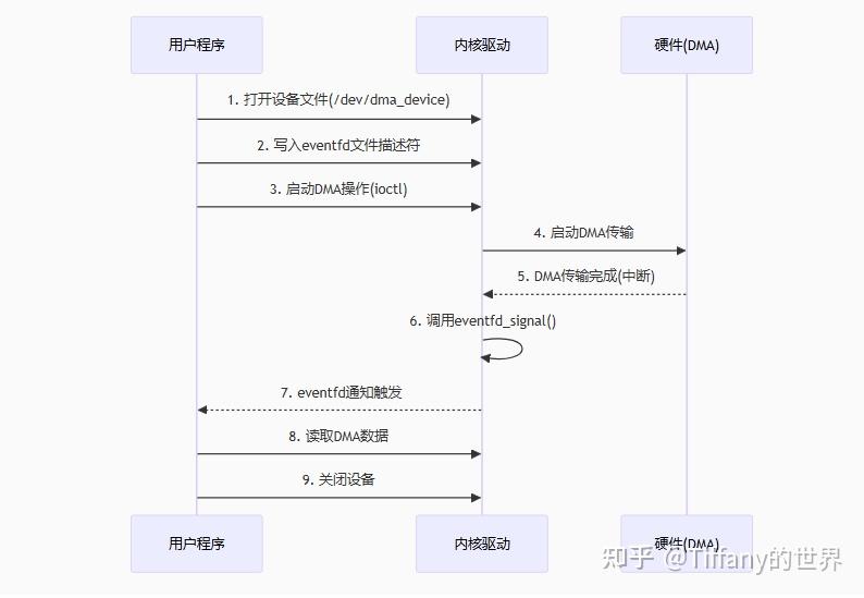 [IO]DMA 操作与 eventfd 通知的完整实现 - 知乎