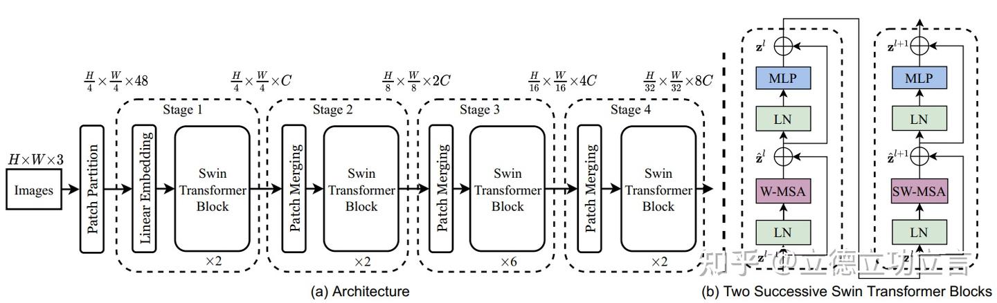 Vision Transformer系列3 - SwinTransformer - 知乎