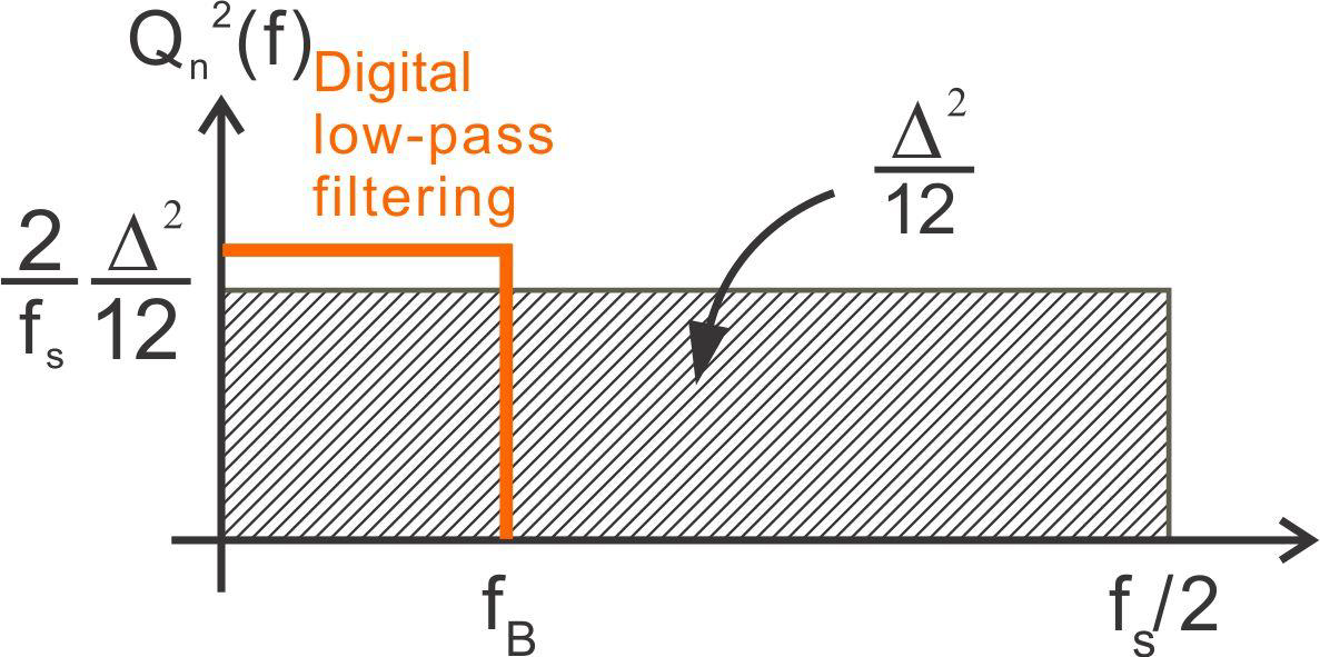 过采样ADC——噪声整形和ΔΣ调制器 Oversampling ADC: Noise Shaping And Delta-Sigma ...