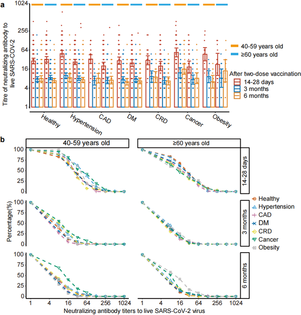 Commun Med︱张子杰团队研究揭示新冠灭活疫苗在合并基础疾病人群当中有良好的安全性和免疫原性 - 知乎