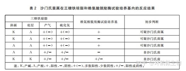 GB4789.4-2016沙门氏菌的检验过程及操作时的注意事项 - 知乎